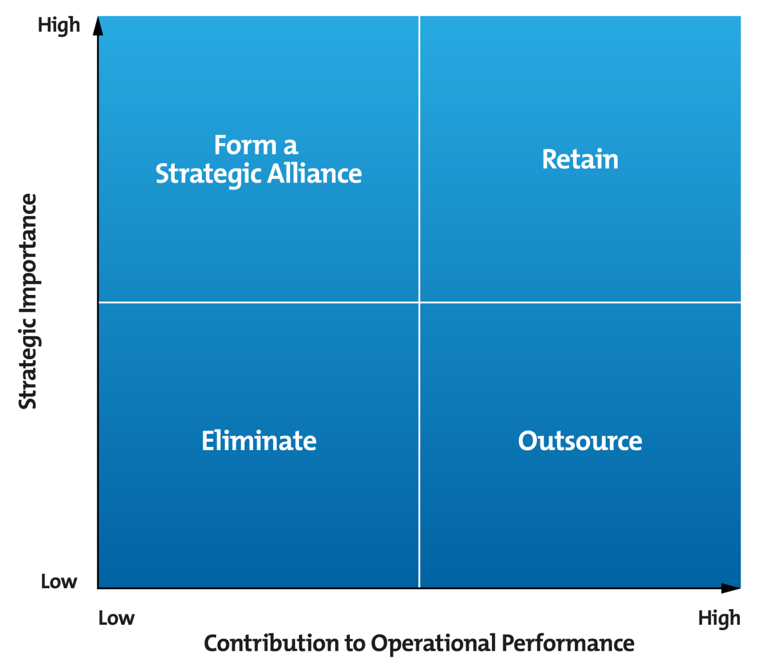 How to Use the Outsourcing Decision Matrix