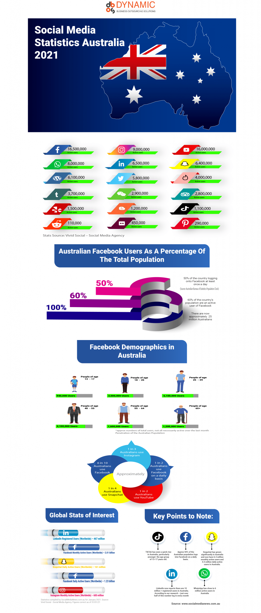 2021 Social Media Statistics Australia [Infographic]